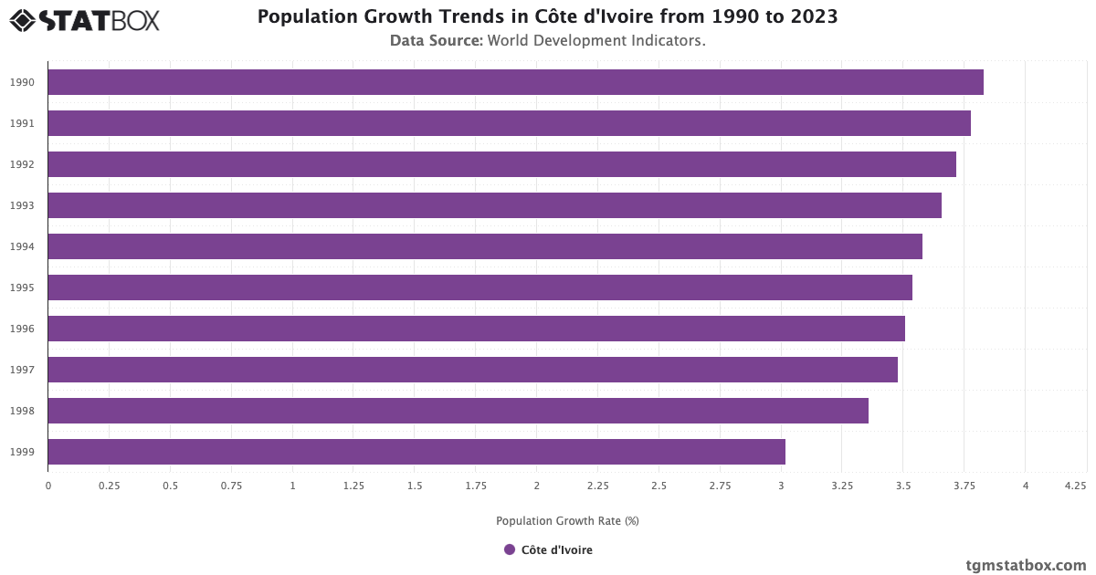 Population Growth Rate in Côte d'Ivoire from 1990 to 2023 - TGM StatBox