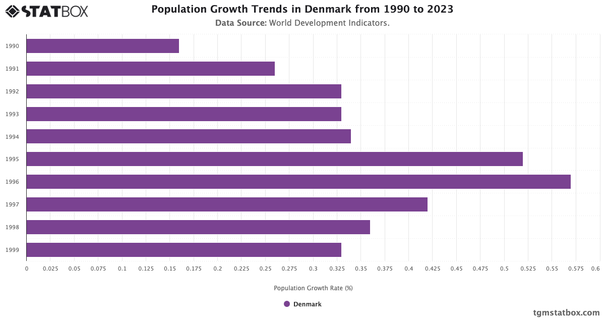 Population Growth Rate in Denmark from 1990 to 2023 - TGM StatBox