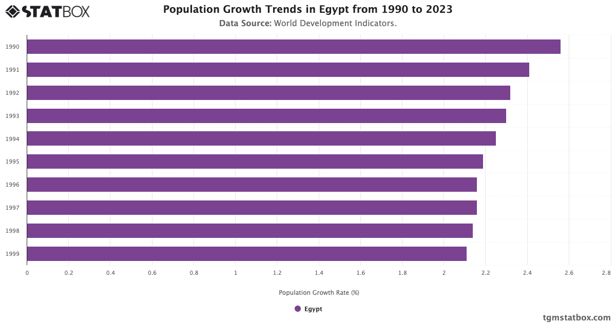 Population Growth Rate in Egypt from 1990 to 2023 - TGM StatBox