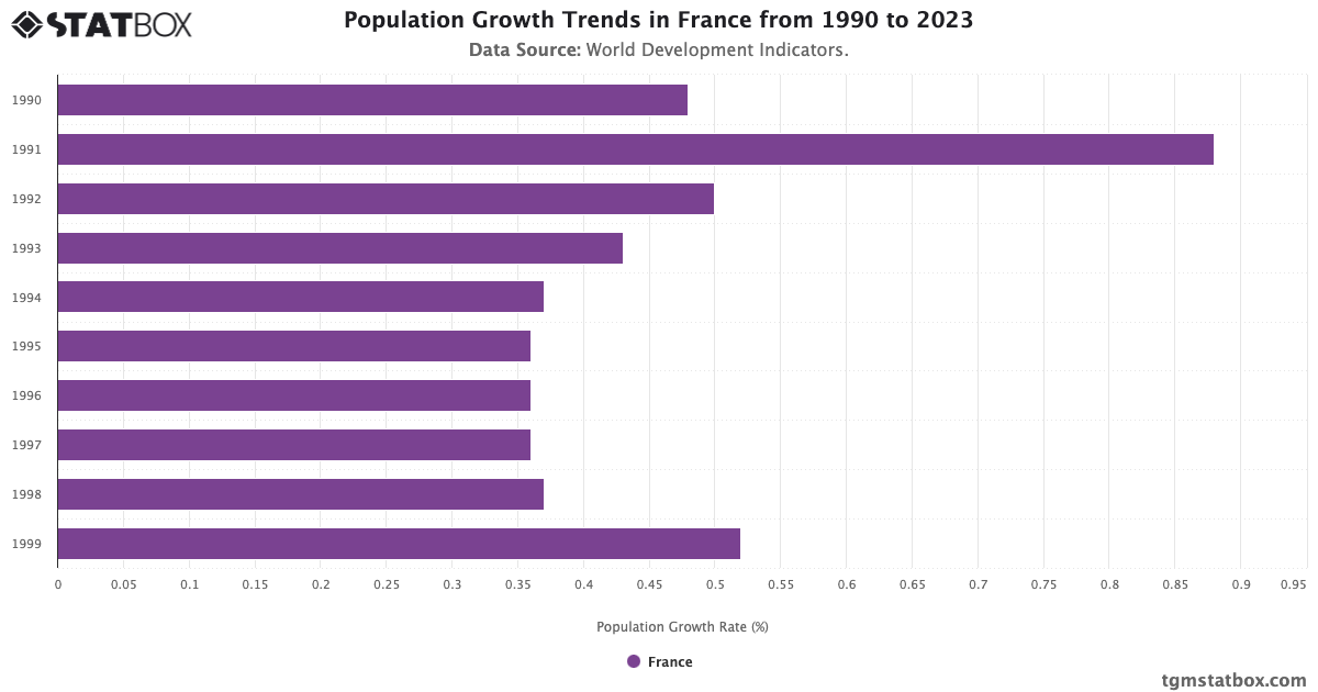 Population Growth Rate in France from 1990 to 2023 - TGM StatBox