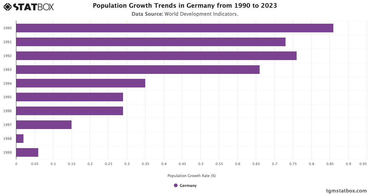 Population Growth Rate in Germany from 1990 to 2023 - TGM StatBox