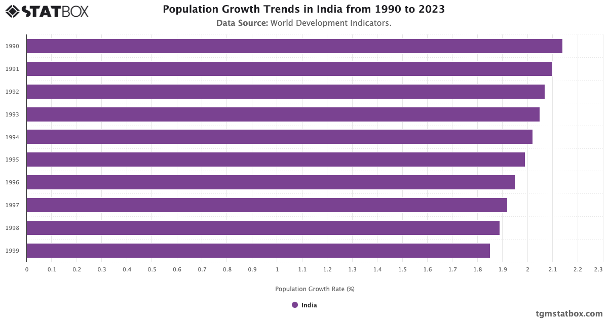 Population Growth Rate in India from 1990 to 2023 - TGM StatBox