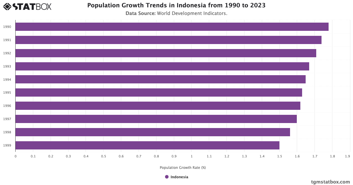 Population Growth Rate in Indonesia from 1990 to 2023 - TGM StatBox