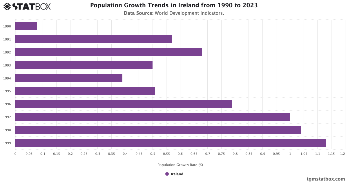 Population Growth Rate in Ireland from 1990 to 2023 - TGM StatBox