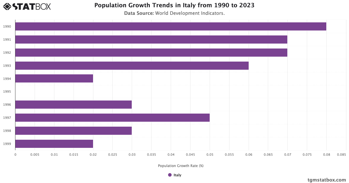 Population Growth Rate in Italy from 1990 to 2023 - TGM StatBox