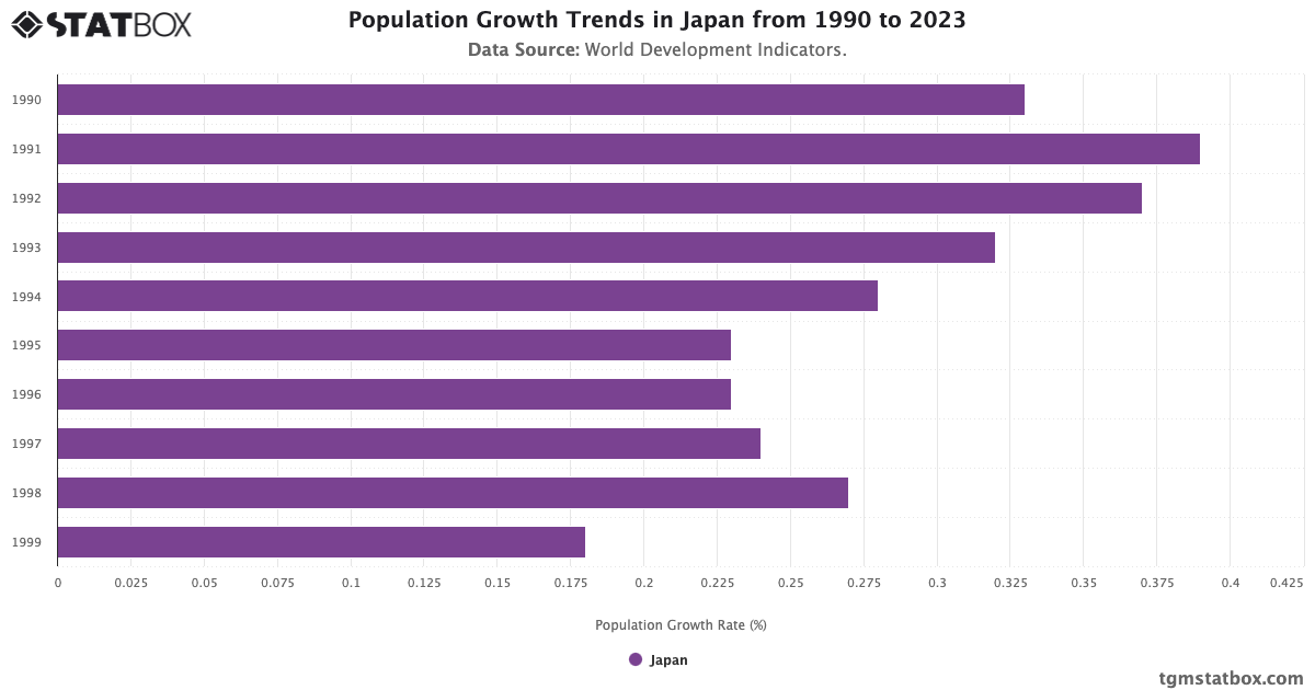 Population Growth Rate in Japan from 1990 to 2023 - TGM StatBox