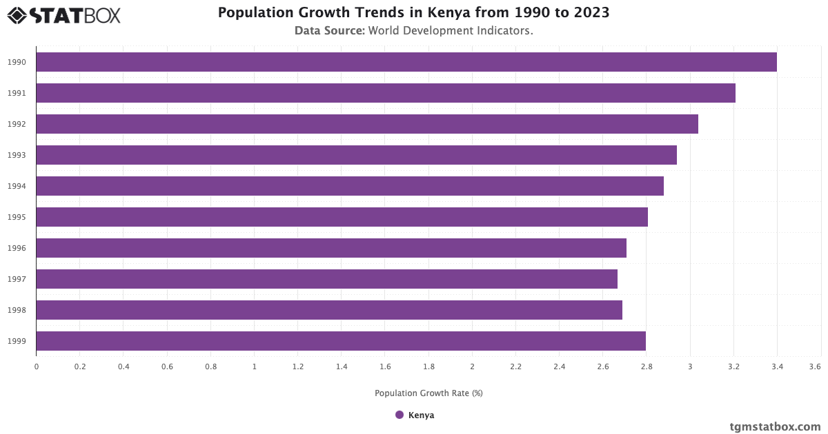 Population Growth Rate in Kenya from 1990 to 2023 - TGM StatBox