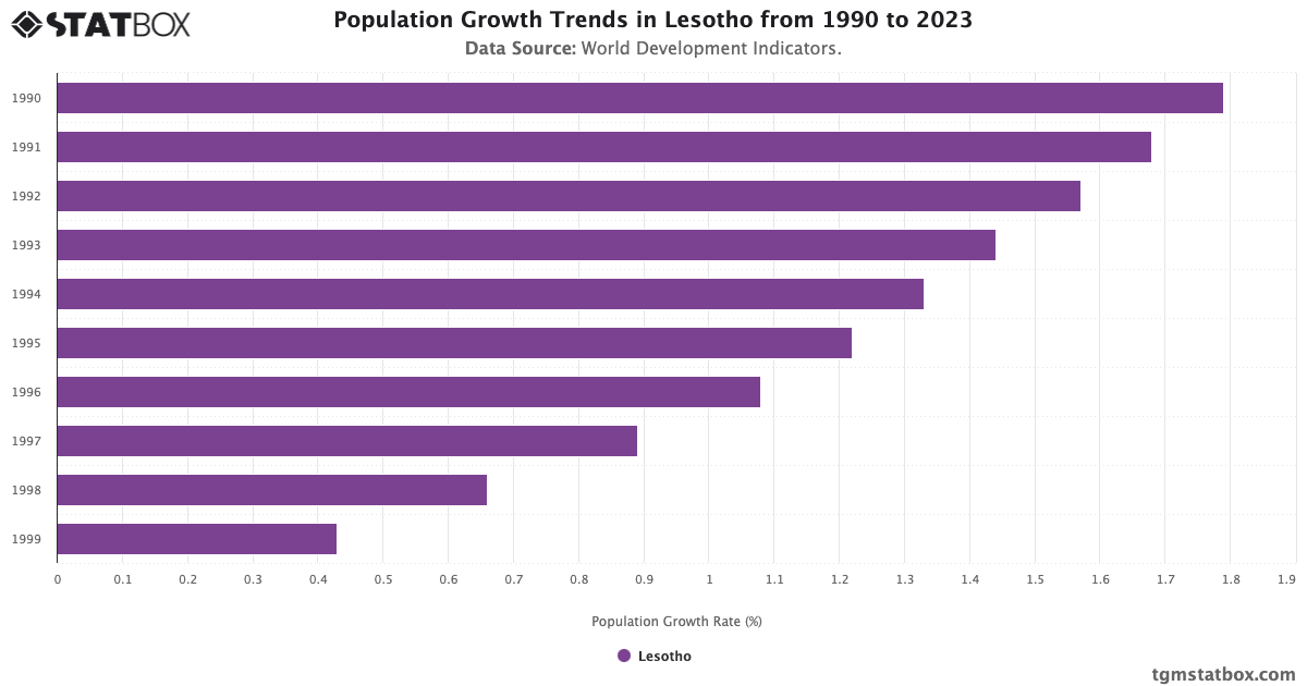 Population Growth Rate in Lesotho from 1990 to 2023 - TGM StatBox