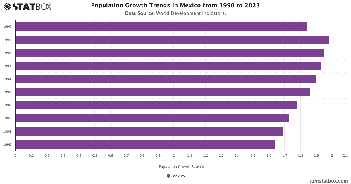 Population Growth Rate in Mexico from 1990 to 2023 - TGM StatBox
