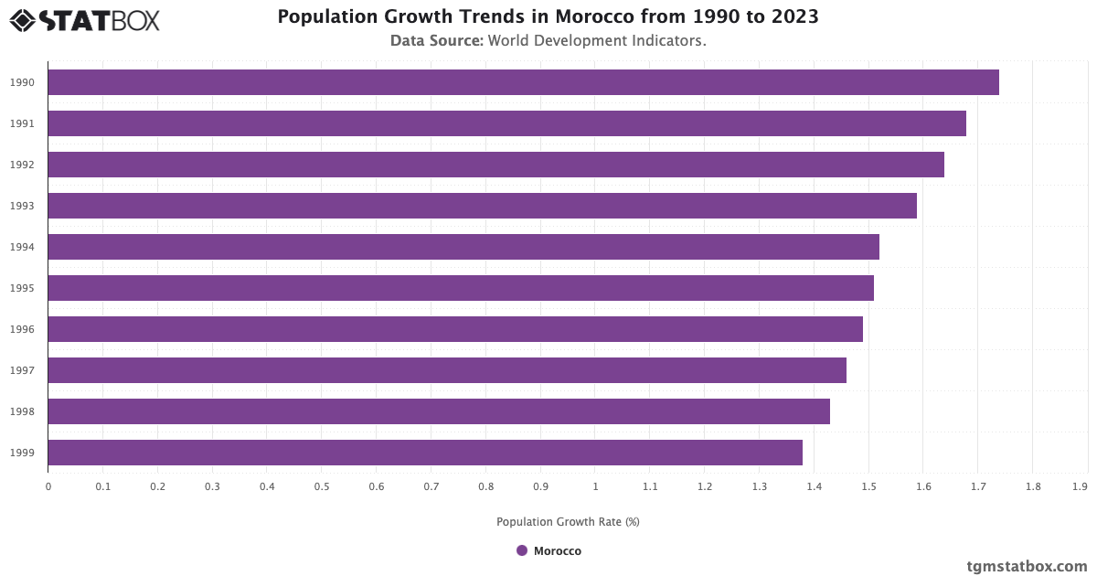 Population Growth Rate in Morocco from 1990 to 2023 - TGM StatBox
