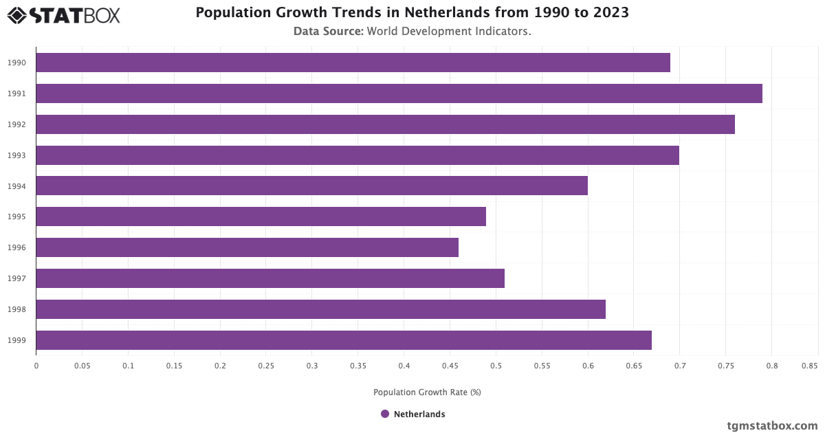 Population Growth Rate in Netherlands from 1990 to 2023 - TGM StatBox