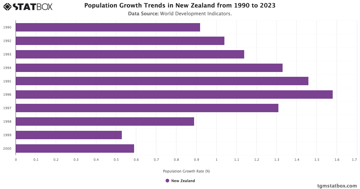 Population Growth Rate in New Zealand from 1990 to 2023 - TGM StatBox