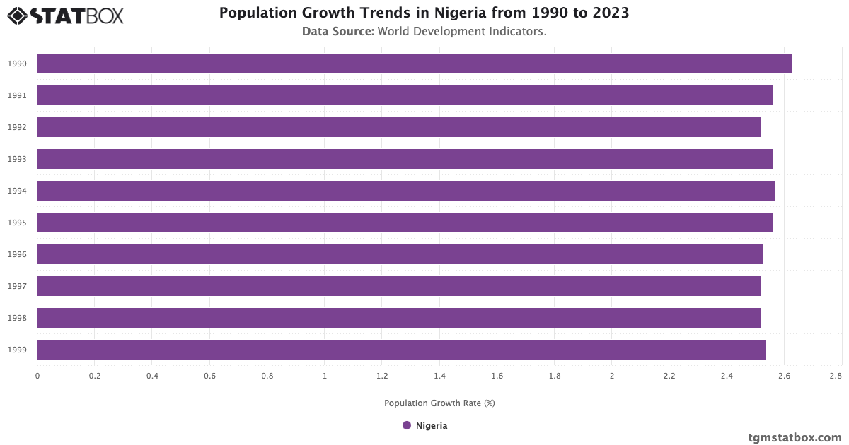 Population Growth Rate in Nigeria from 1990 to 2023 - TGM StatBox