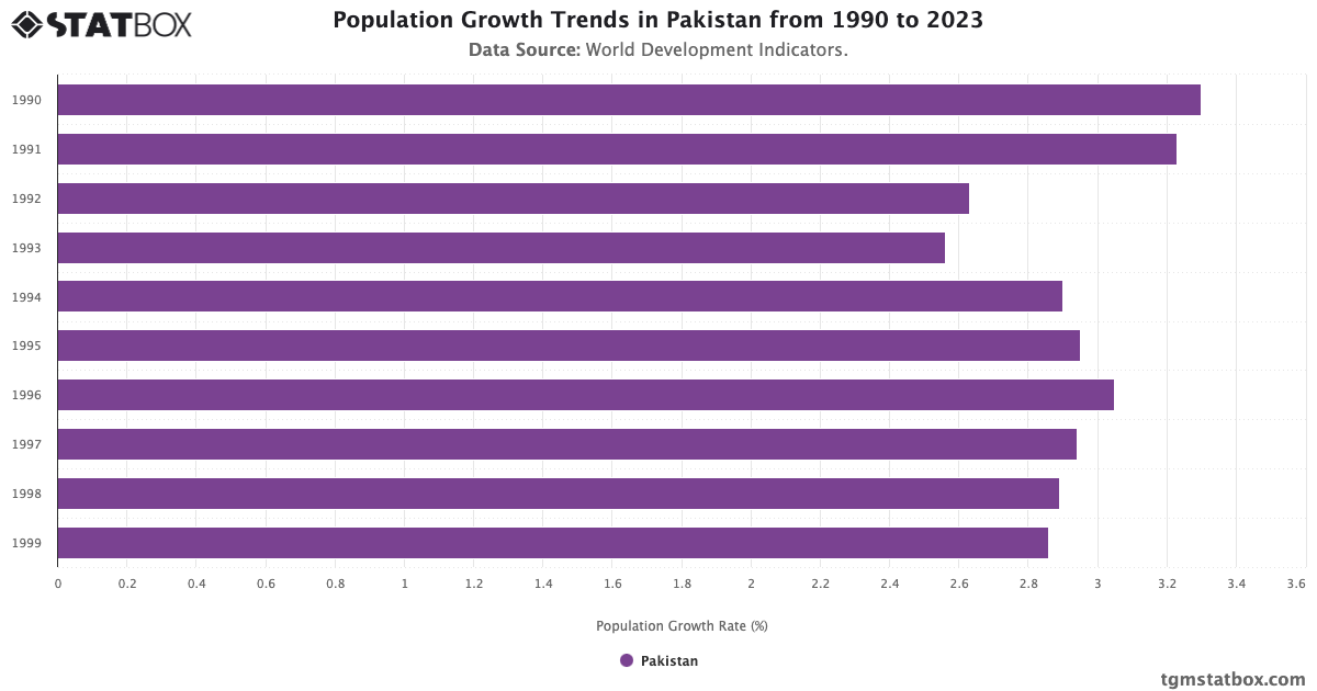 Population Growth Rate in Pakistan from 1990 to 2023 - TGM StatBox