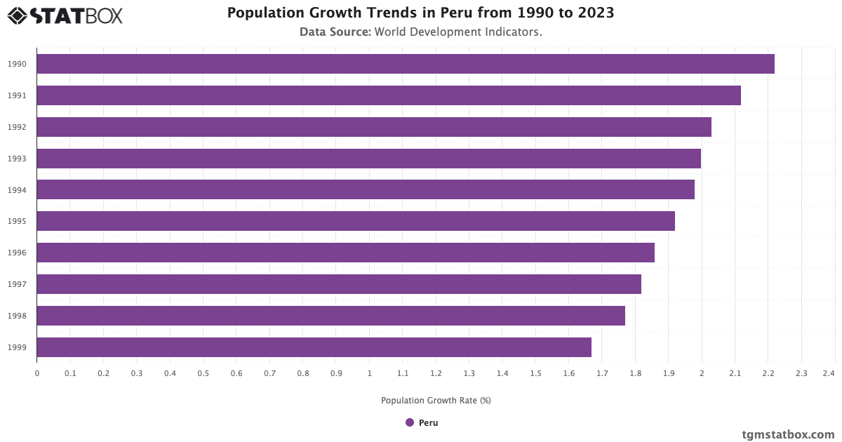 Population Growth Rate in Peru from 1990 to 2023 - TGM StatBox