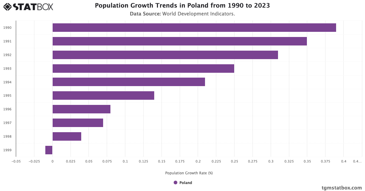 Population Growth Rate in Poland from 1990 to 2023 - TGM StatBox