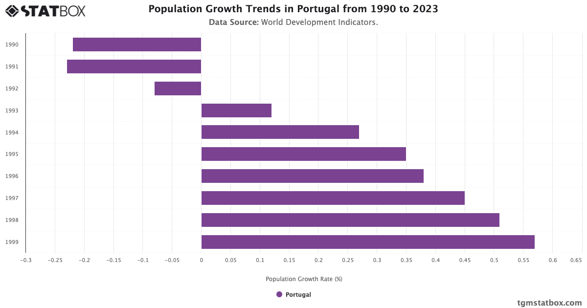 Population Growth Rate in Portugal from 1990 to 2023 - TGM StatBox