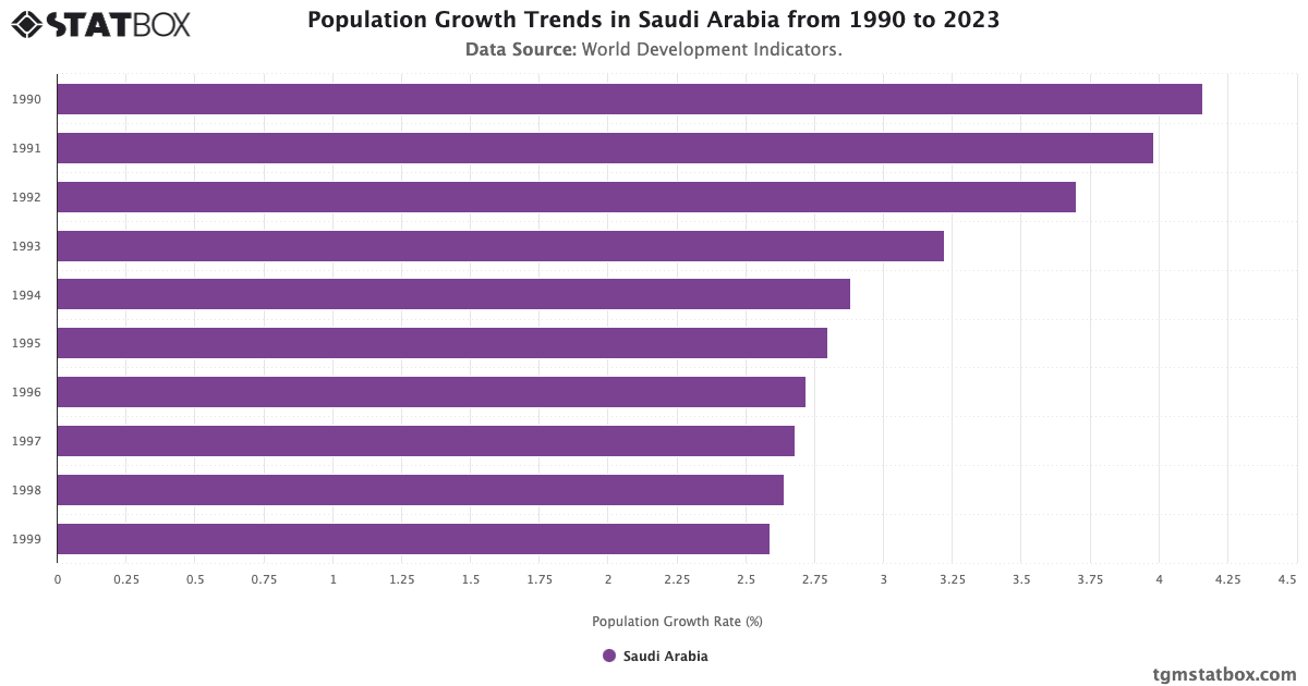 Population Growth Rate in Saudi Arabia from 1990 to 2023 - TGM StatBox