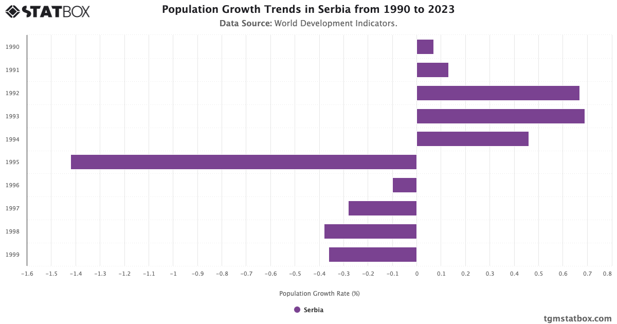 Population Growth Rate In Serbia From 1990 To 2023 Tgm Statbox