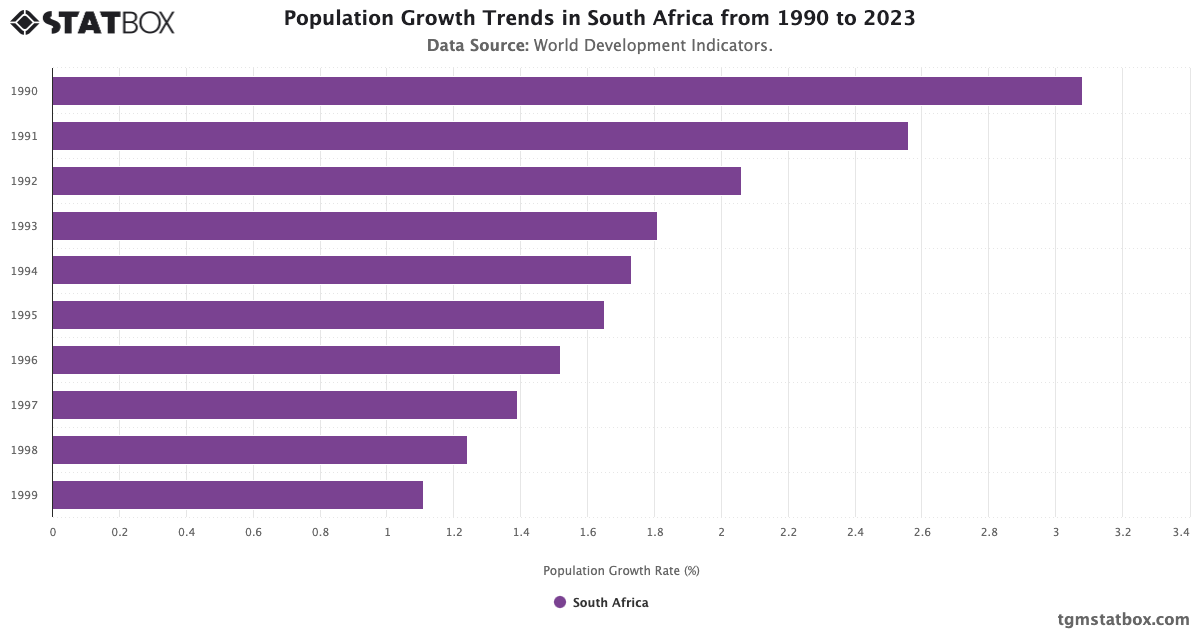 Population Growth Rate in South Africa from 1990 to 2023 - TGM StatBox