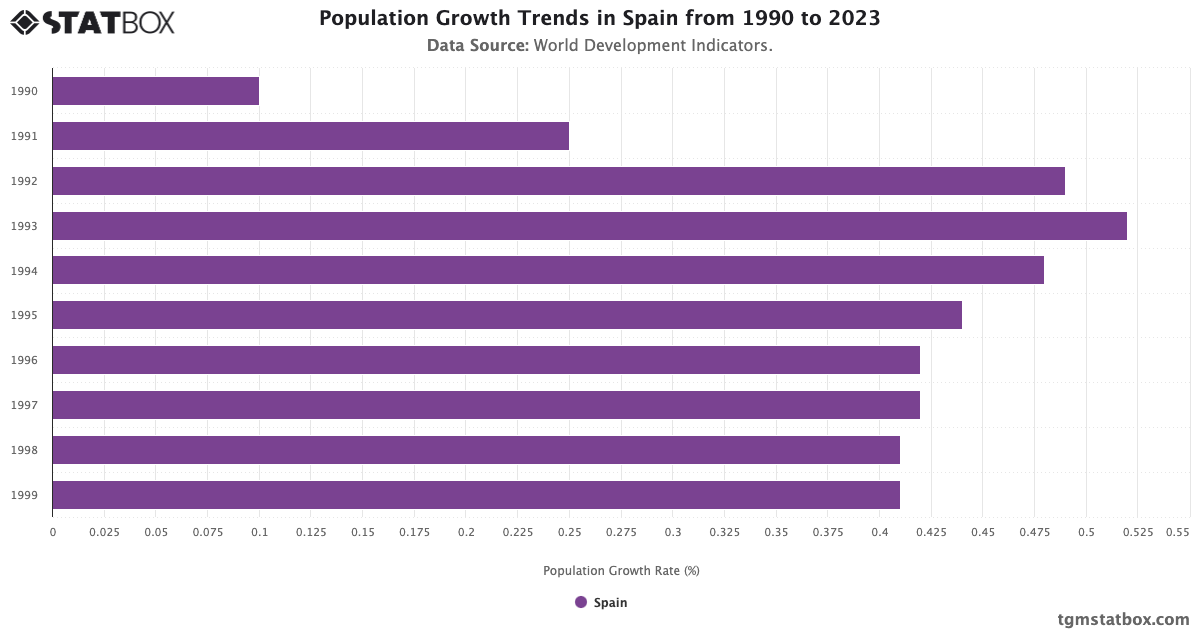 Population Growth Rate in Spain from 1990 to 2023 - TGM StatBox