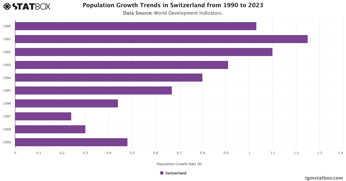 Population Growth Rate in Switzerland from 1990 to 2023 - TGM StatBox