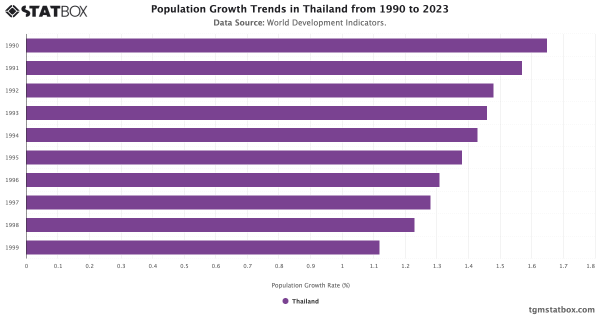 Population Growth Rate in Thailand from 1990 to 2023 - TGM StatBox