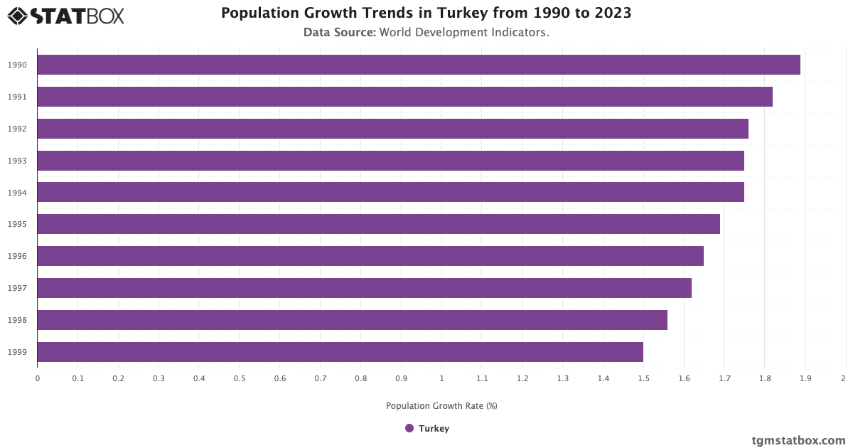 Population Growth Rate in Turkey from 1990 to 2023 - TGM StatBox