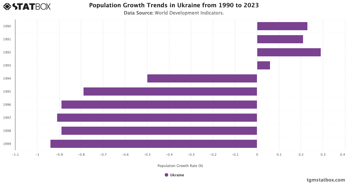 Population Growth Rate in Ukraine from 1990 to 2023 - TGM StatBox