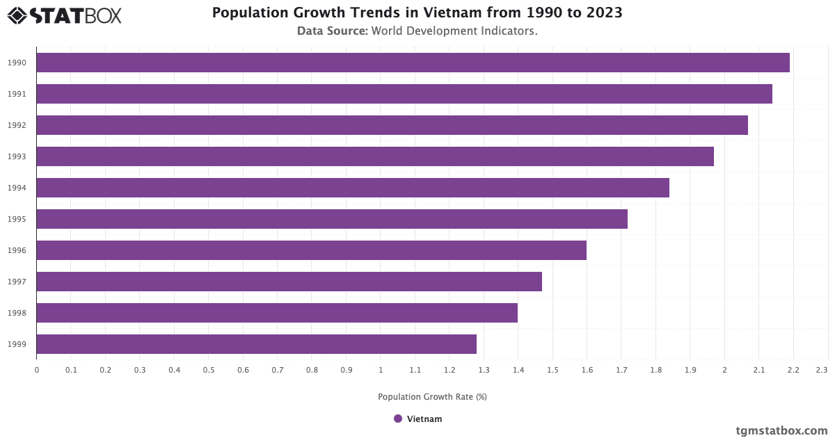 Population Growth Rate in Vietnam from 1990 to 2023 - TGM StatBox