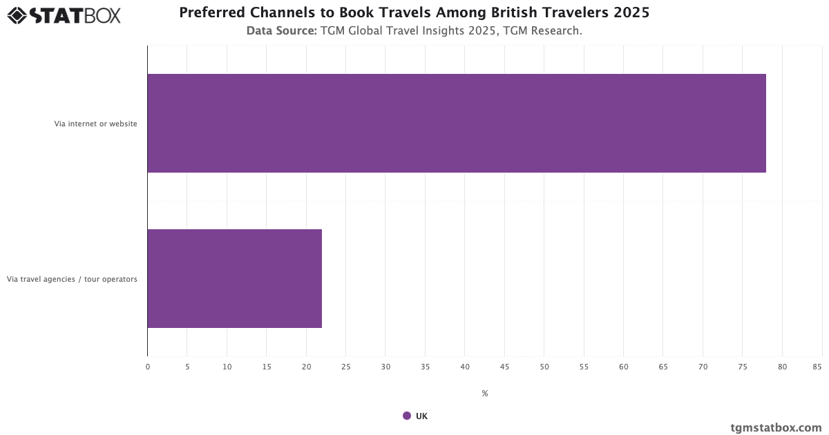 Preferred Channels to Book Travels Among British Travelers