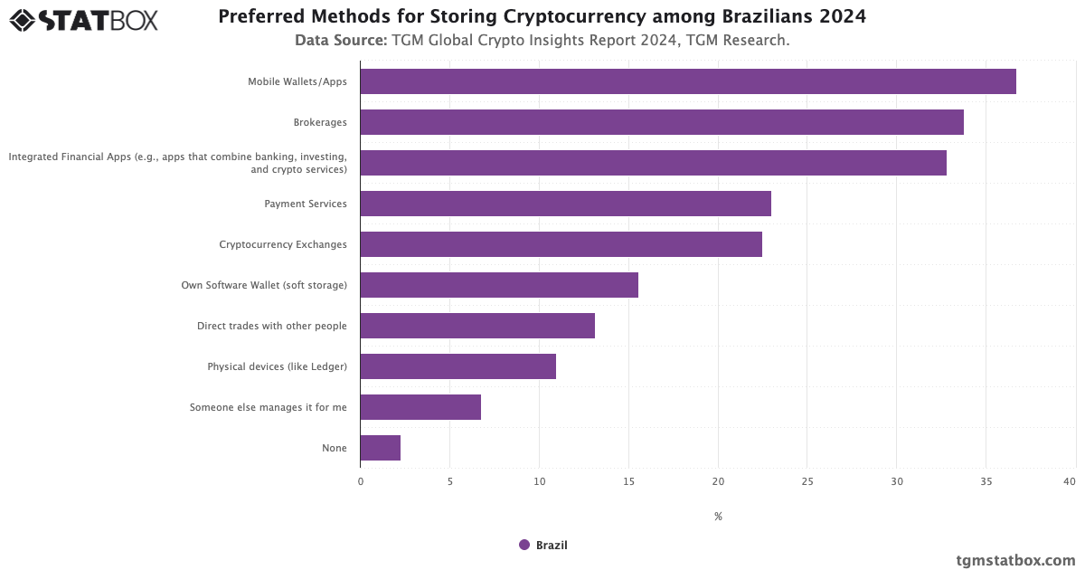 Preferred Methods for Storing Cryptocurrency among Brazilians | TGM ...