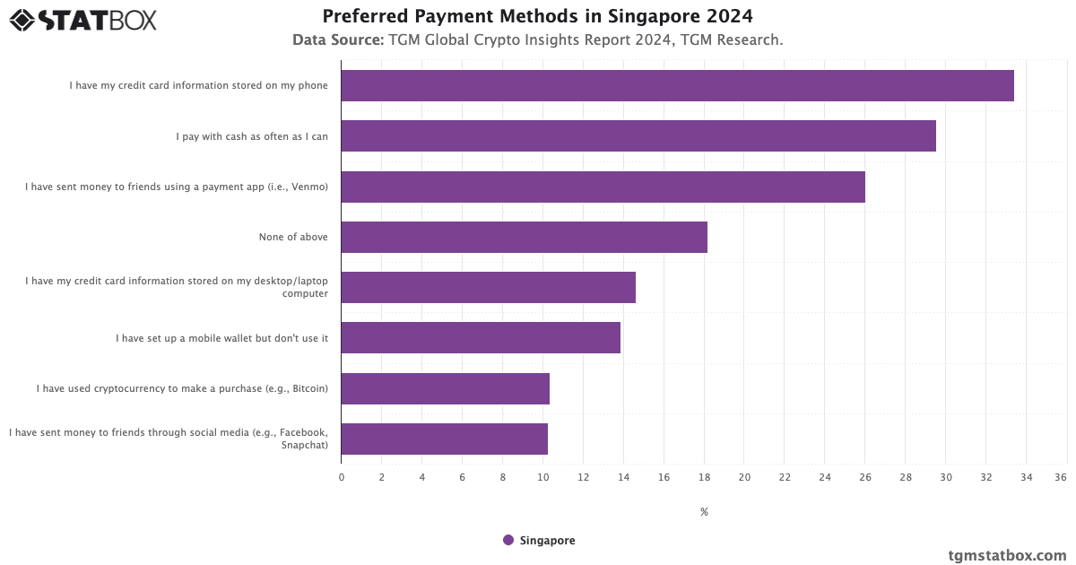Preferred Payment Methods in Singapore | TGM Statbox Chart