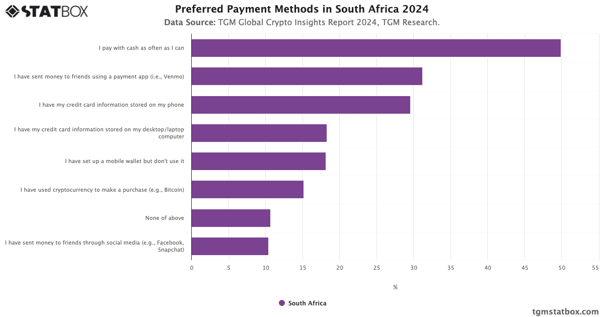 Preferred Payment Methods in South Africa | TGM Statbox Chart