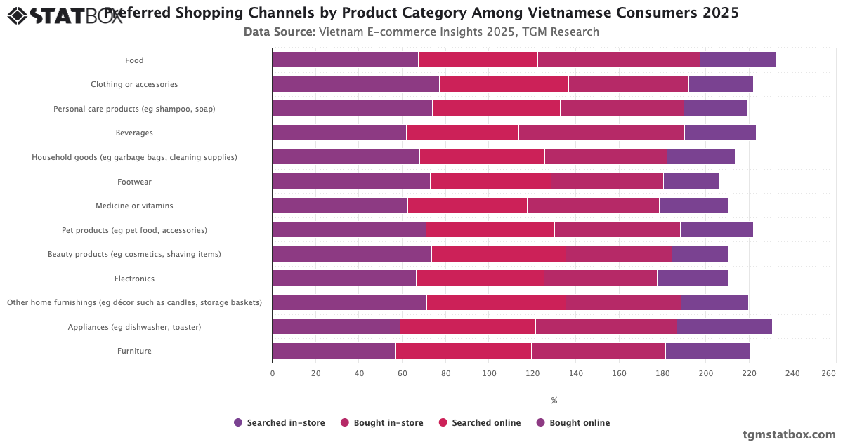Preferred Shopping Channels by Product Category Among Vietnamese ...