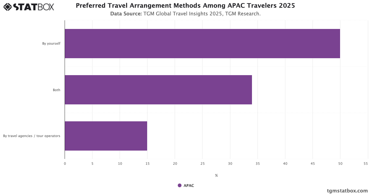 Preferred Travel Arrangement Methods Among APAC Travelers