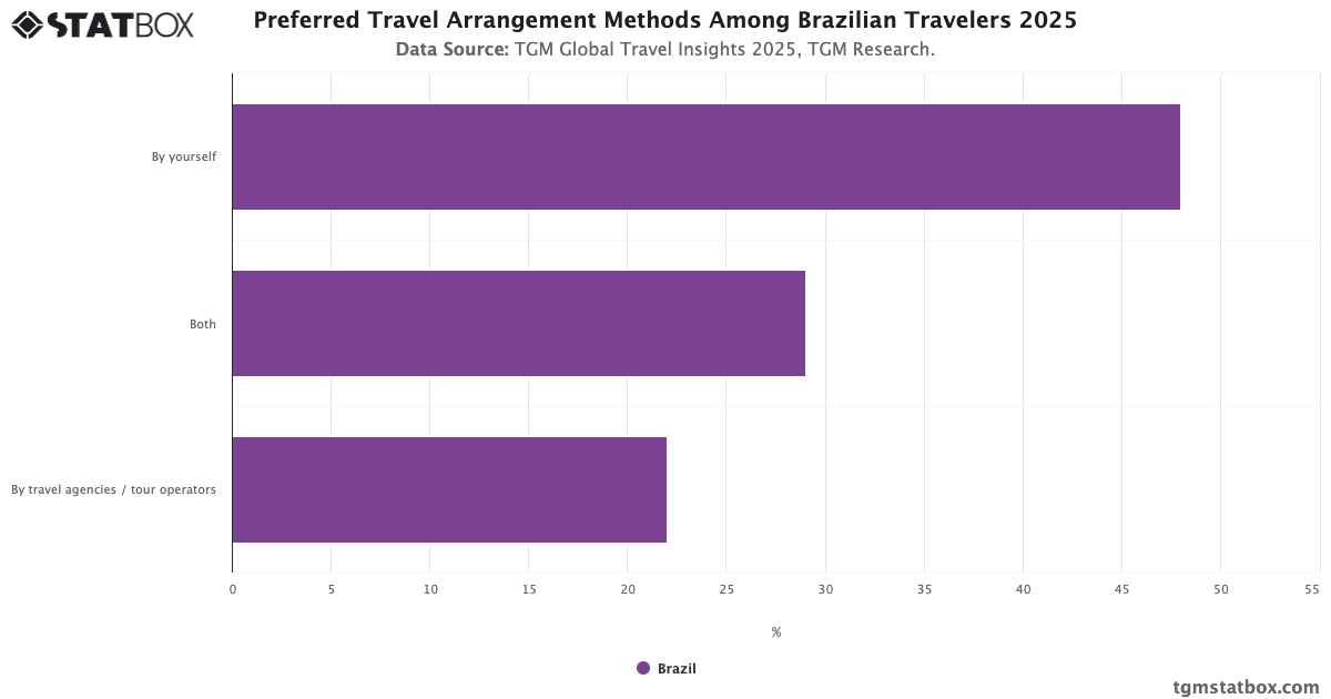 Preferred Travel Arrangement Methods Among Brazilian Travelers