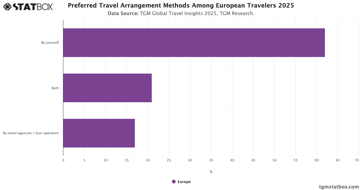 Preferred Travel Arrangement Methods Among European Travelers