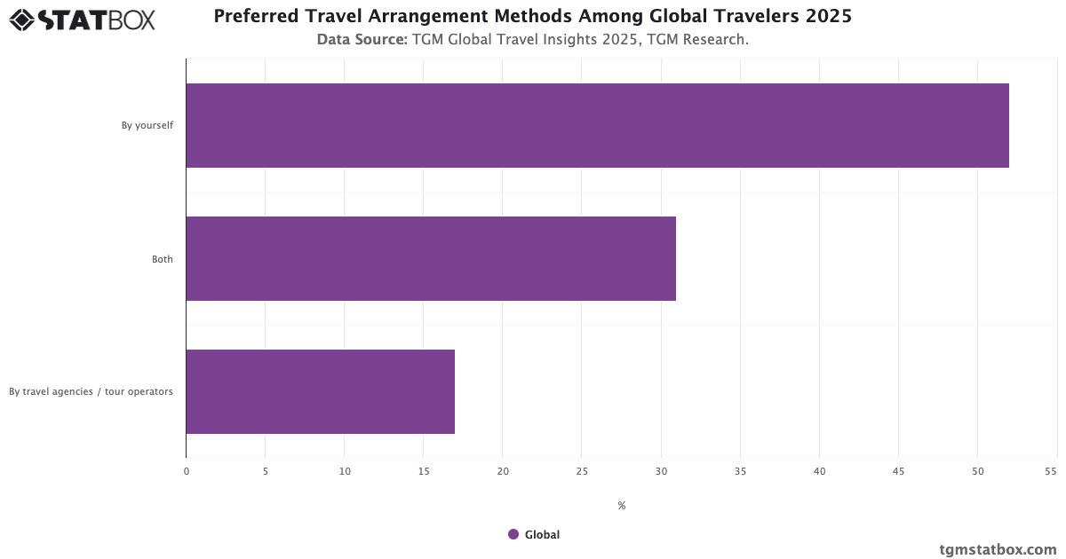 Preferred Travel Arrangement Methods Among Global Travelers