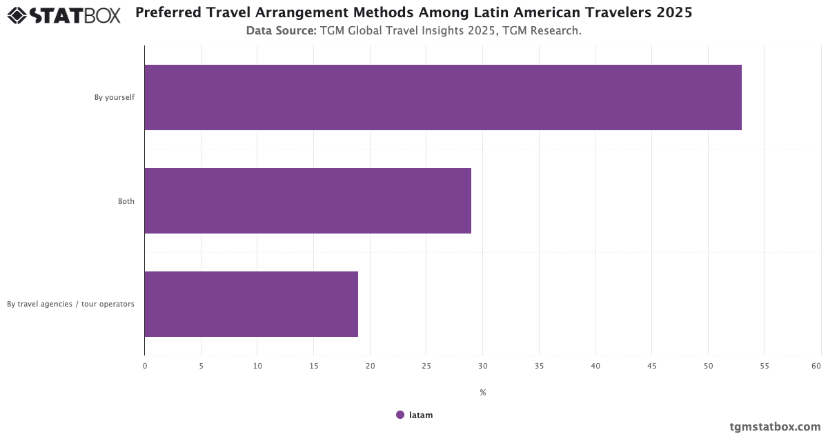Preferred Travel Arrangement Methods Among Latin American Travelers