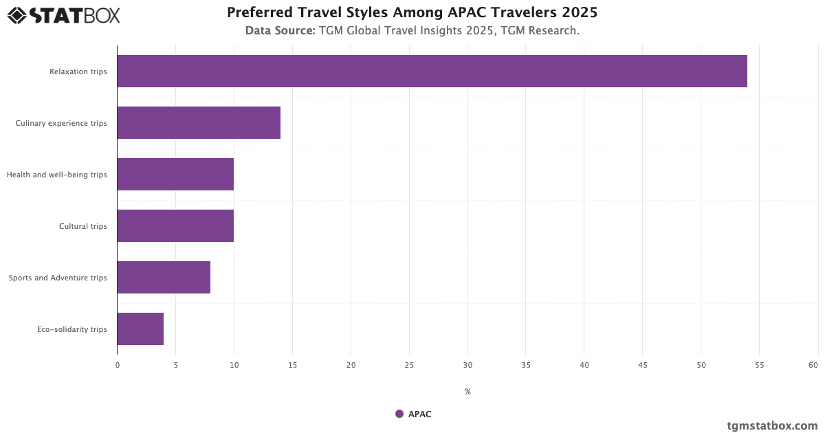 Preferred Travel Styles Among APAC Travelers