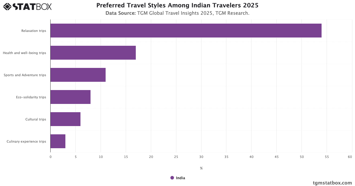 Preferred Travel Styles Among Indian Travelers