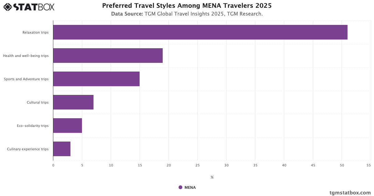 Preferred Travel Styles Among MENA Travelers