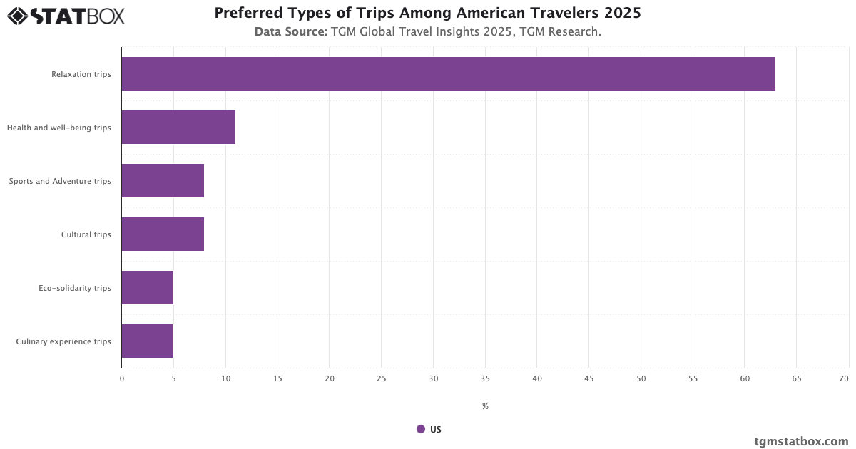 Preferred Types of Trips Among American Travelers