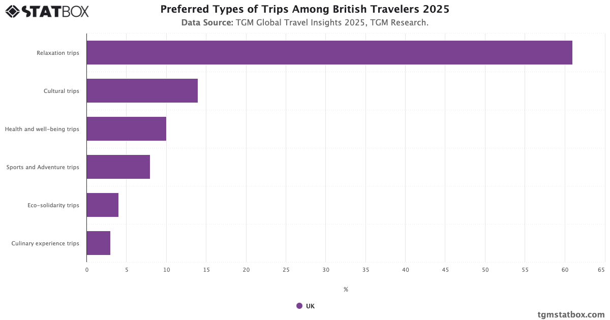Preferred Types of Trips Among British Travelers