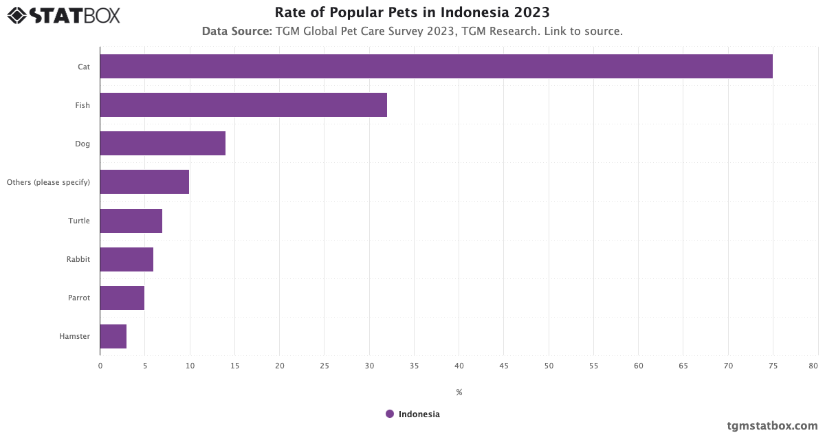 Rate of Popular Pets in Indonesia | TGM Statbox Chart