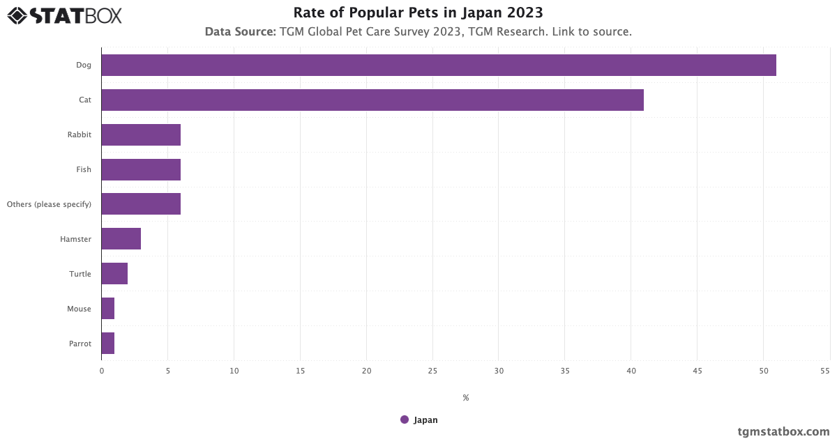 Rate of Popular Pets in Japan | TGM Statbox Chart