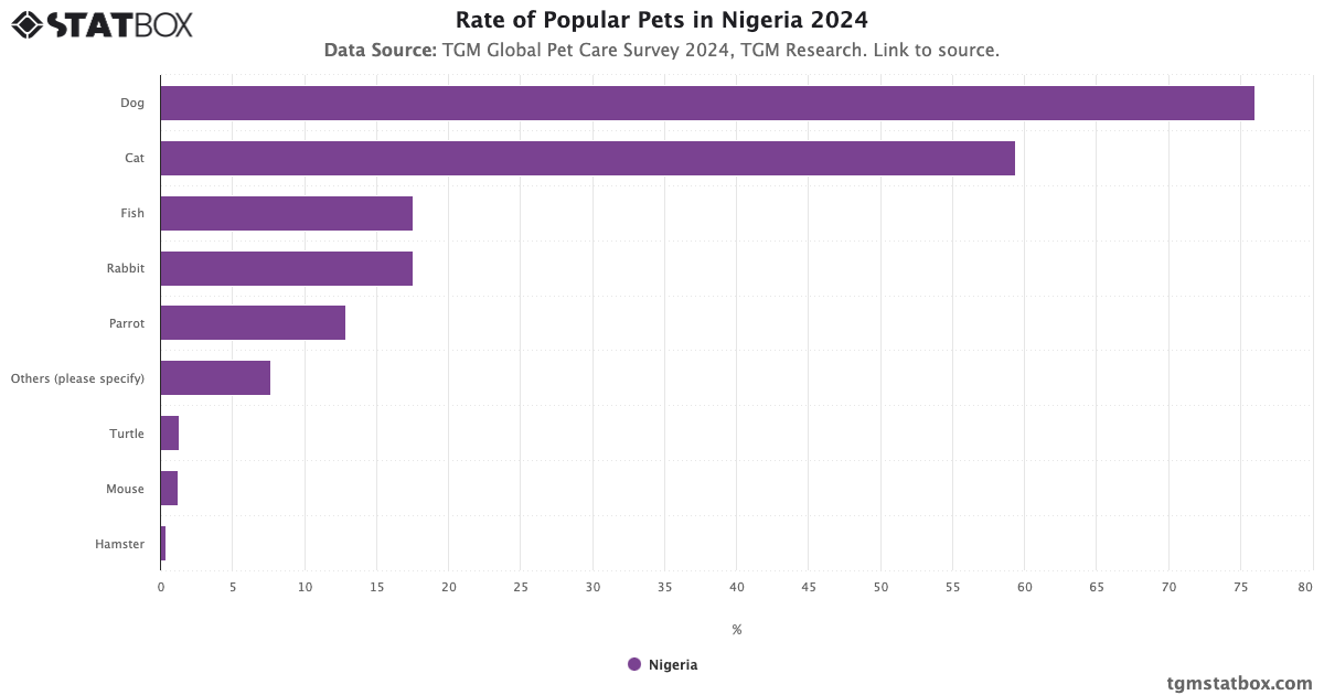 Rate of Popular Pets in Nigeria | TGM Statbox Chart