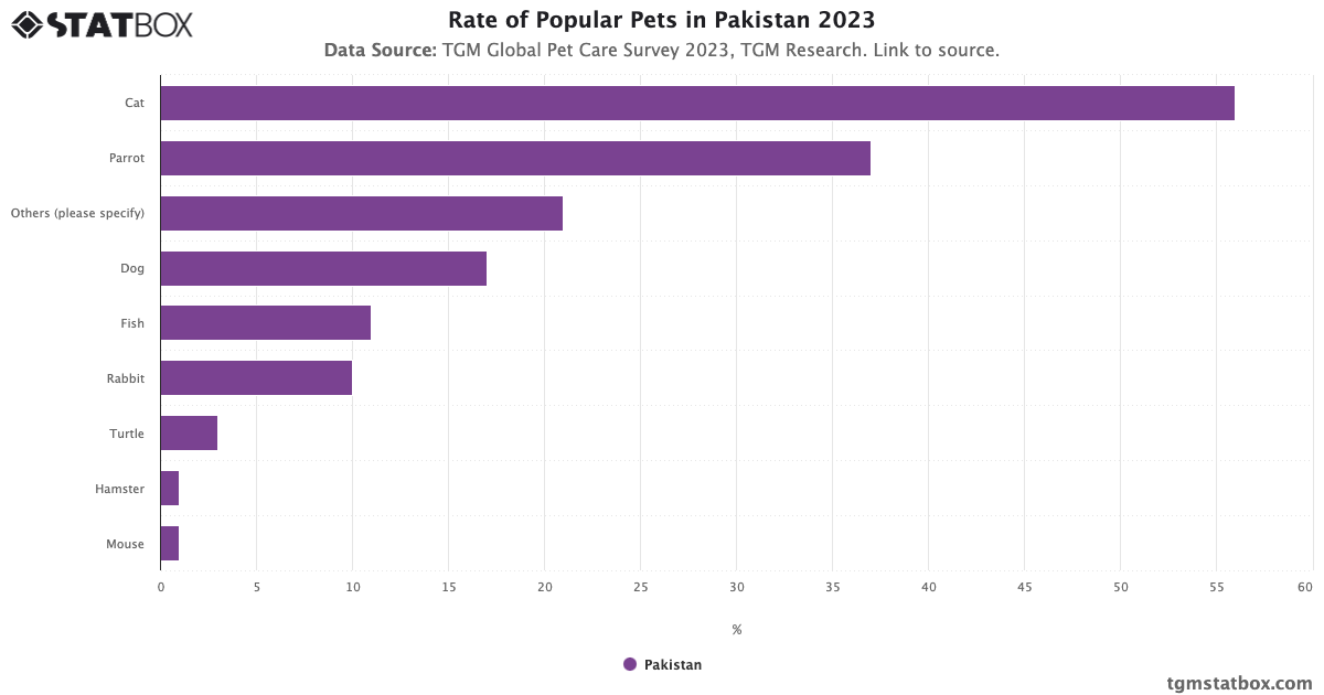 Rate of Popular Pets in Pakistan | TGM Statbox Chart