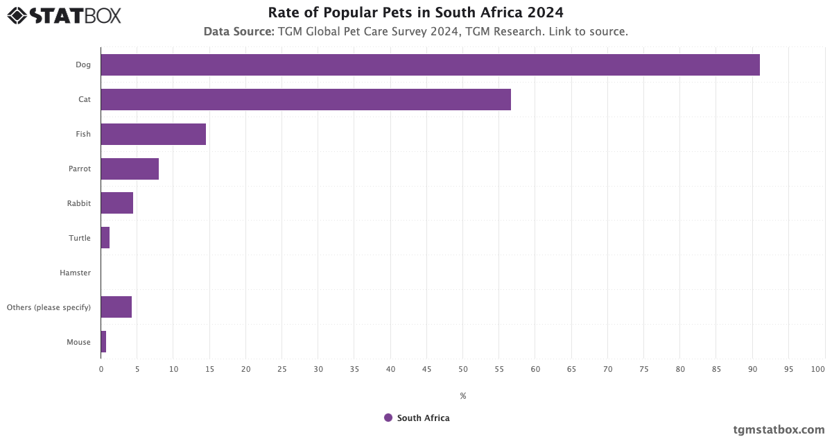 Rate of Popular Pets in South Africa | TGM Statbox Chart